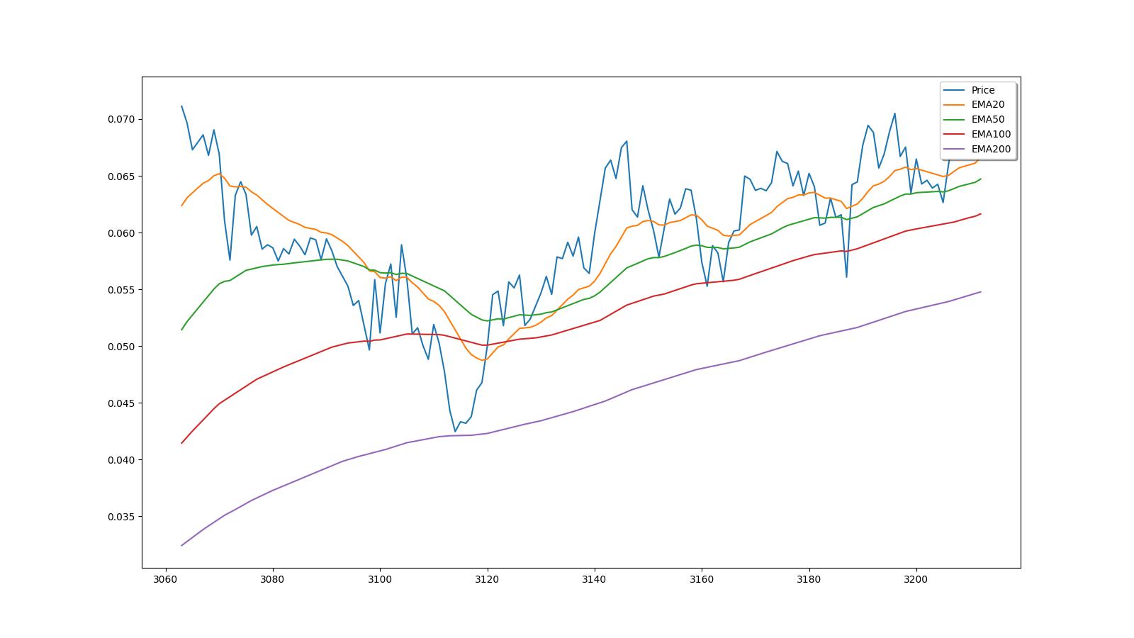 Skycoin Exponential Moving Averages