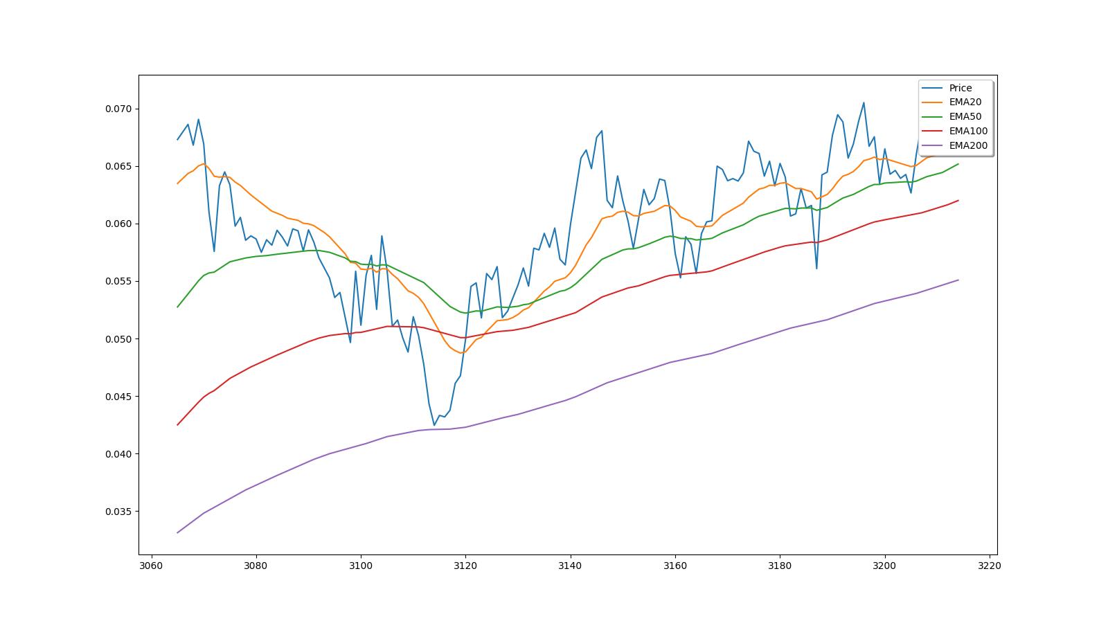 Skycoin Exponential Moving Averages