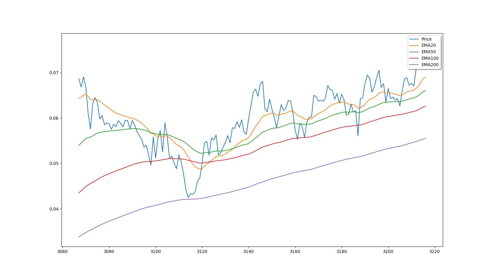 Skycoin Exponential Moving Averages