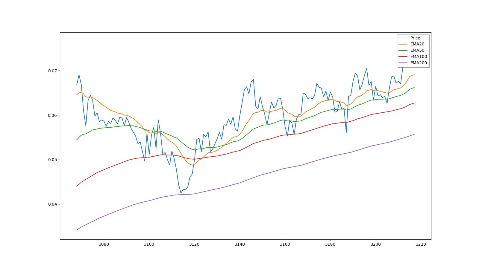 Skycoin Exponential Moving Averages