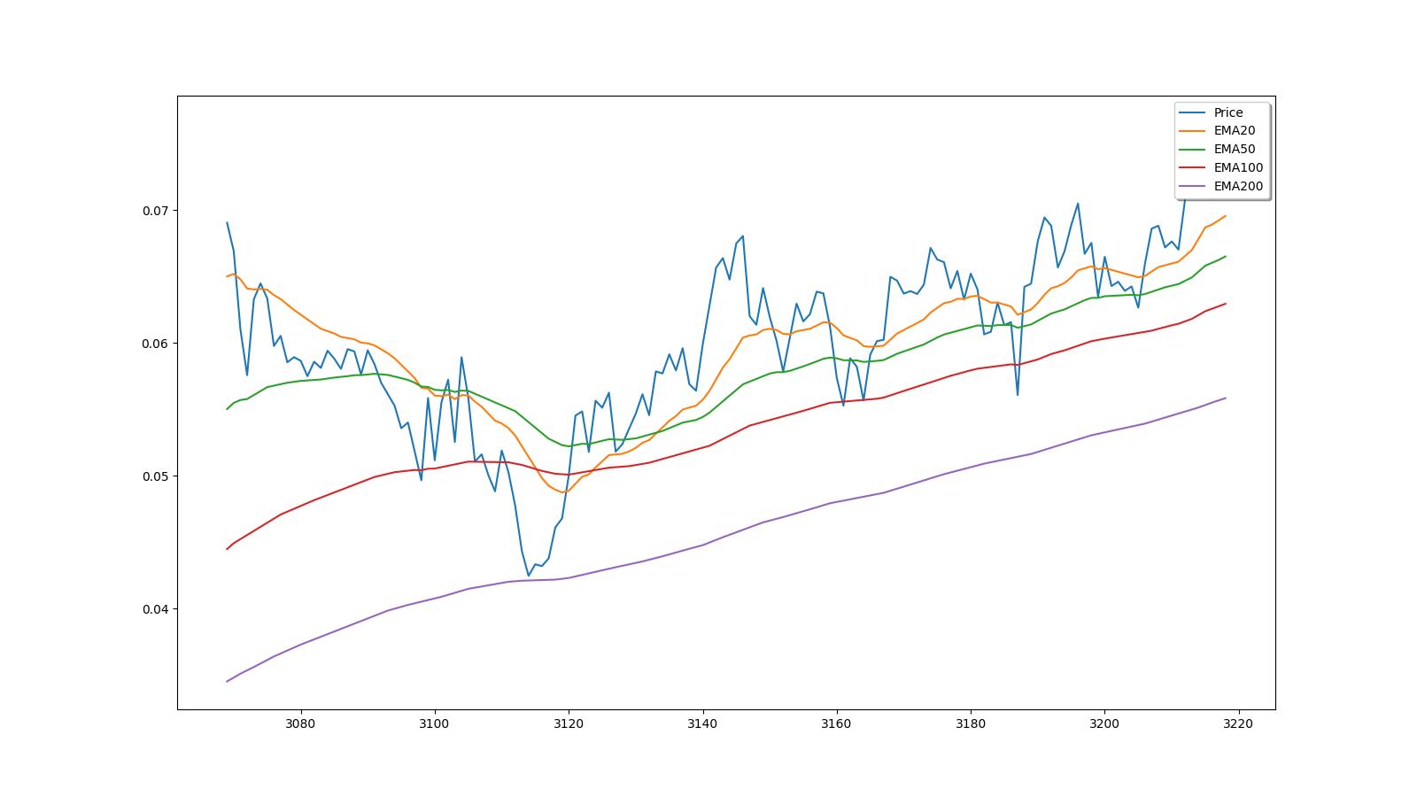 Skycoin Exponential Moving Averages