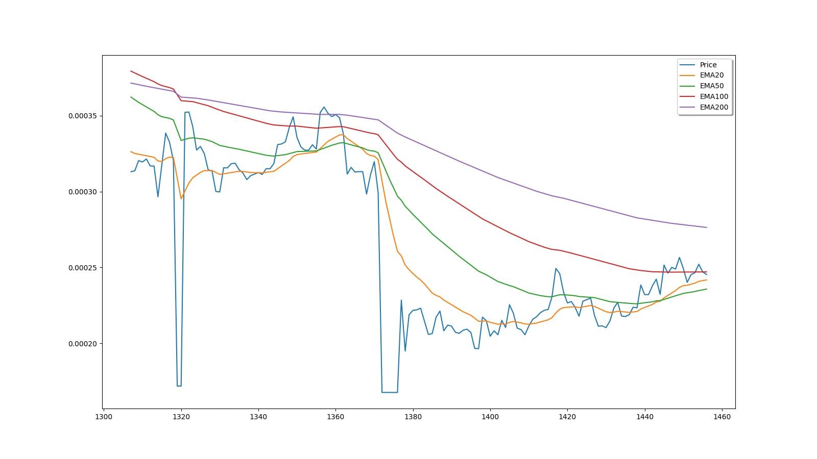 Skyrim Finance Exponential Moving Averages