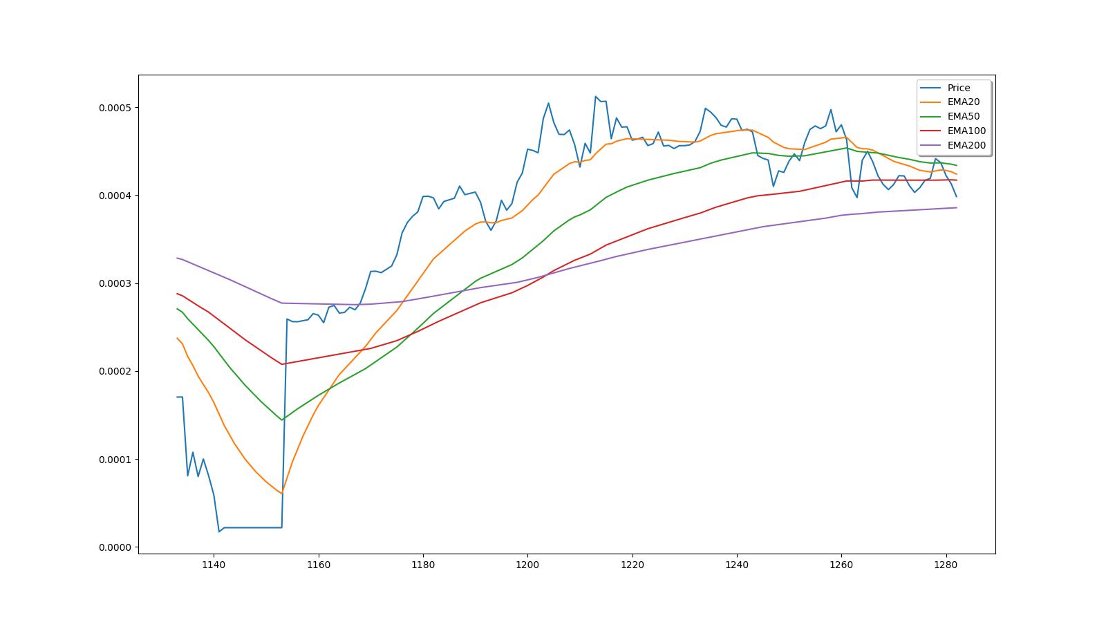 Skyrim Finance Exponential Moving Averages