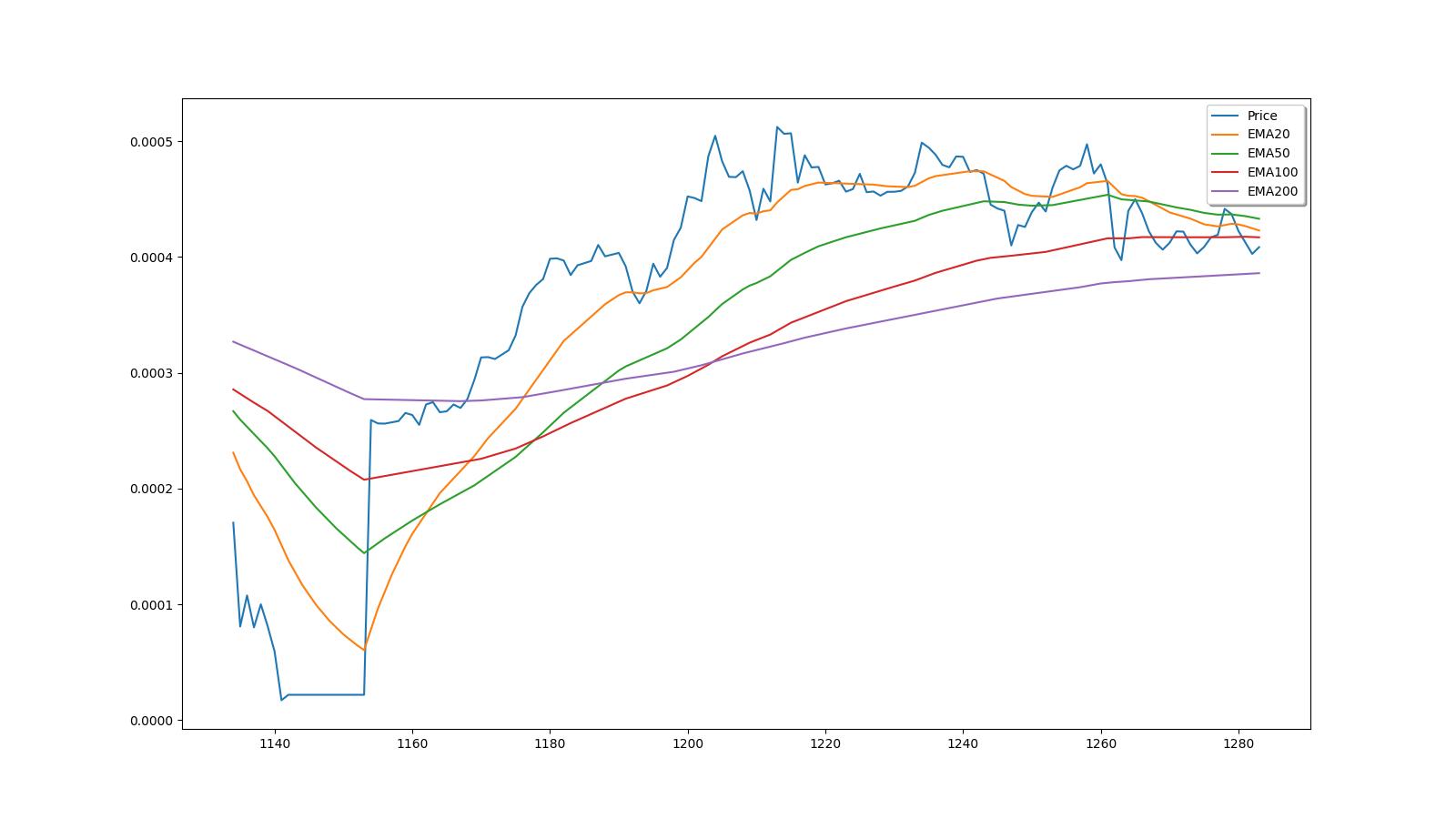 Skyrim Finance Exponential Moving Averages
