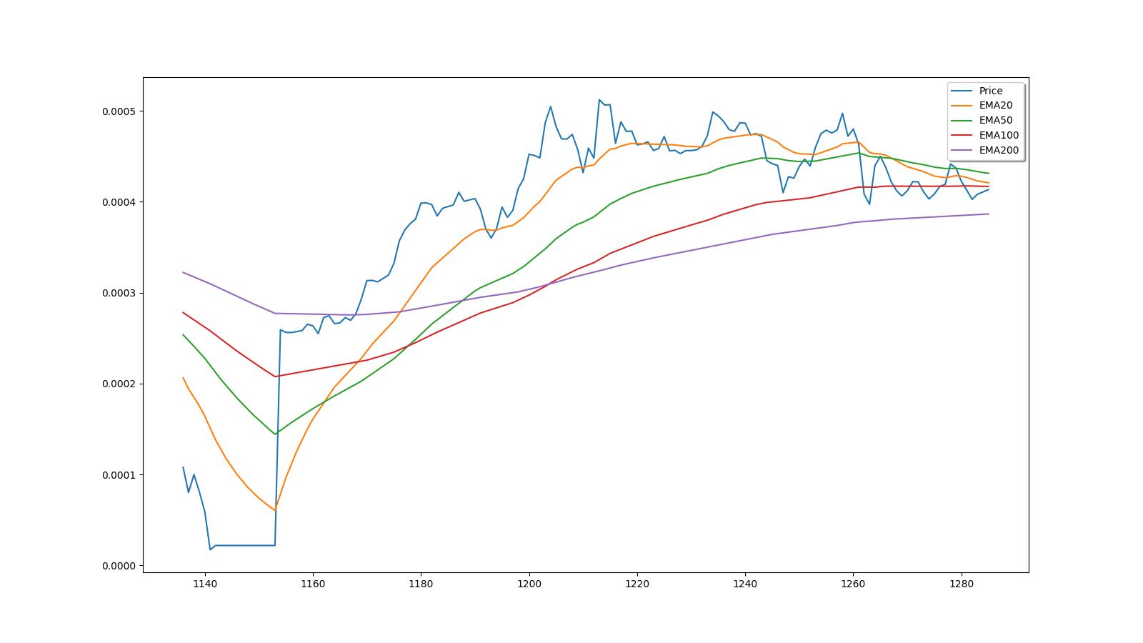Skyrim Finance Exponential Moving Averages