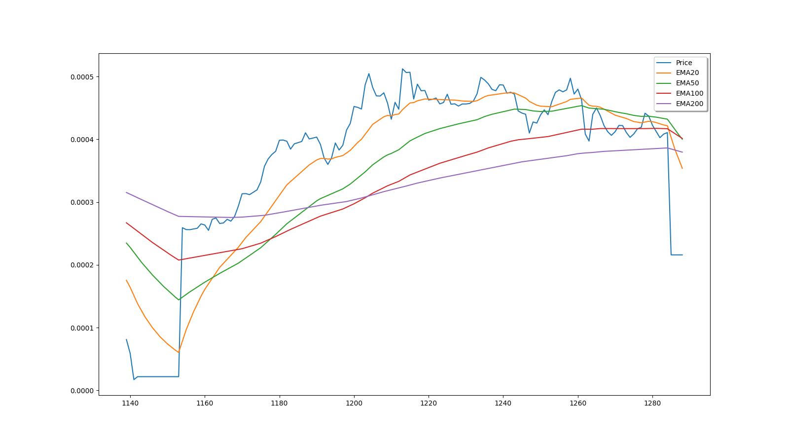 Skyrim Finance Exponential Moving Averages