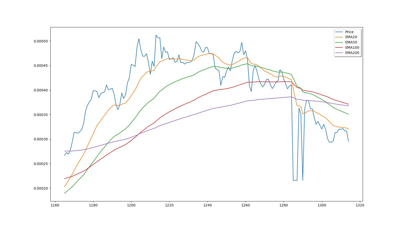 Skyrim Finance Exponential Moving Averages