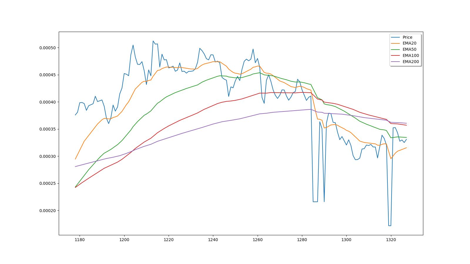 Skyrim Finance Exponential Moving Averages