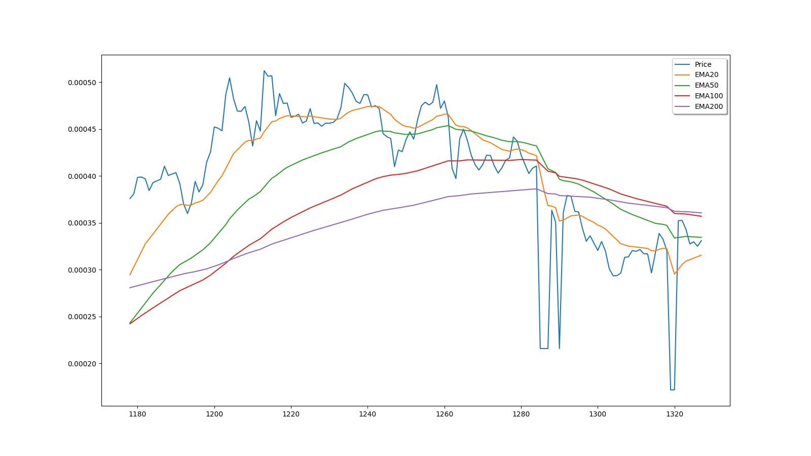 Skyrim Finance Exponential Moving Averages