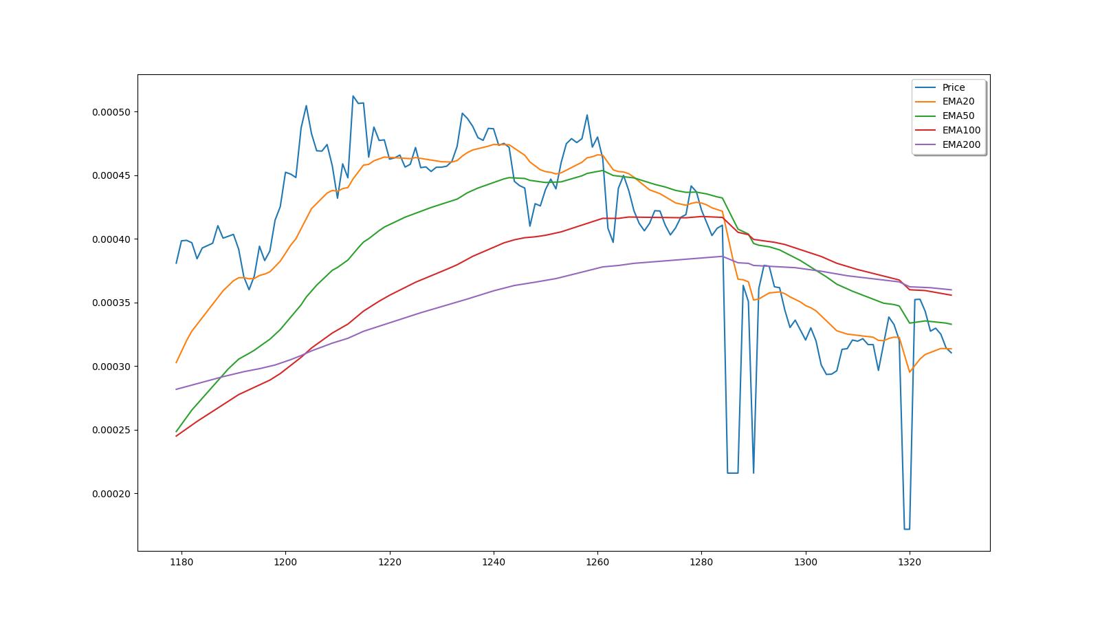 Skyrim Finance Exponential Moving Averages