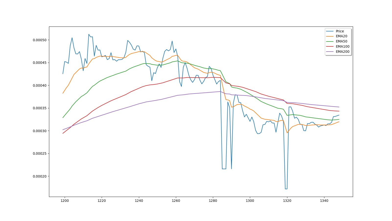 Skyrim Finance Exponential Moving Averages