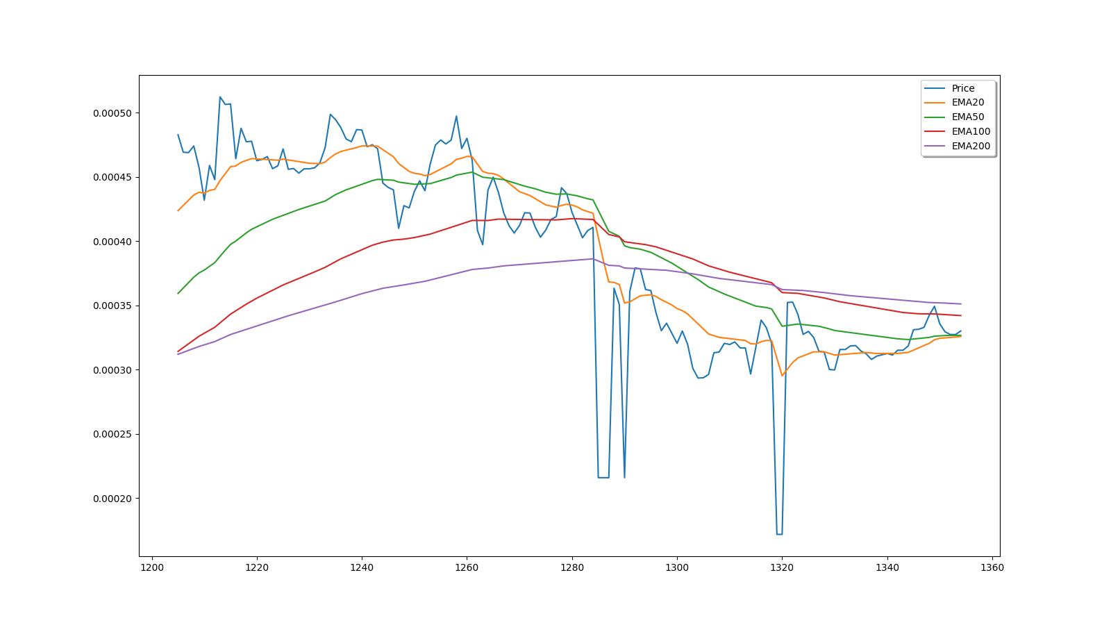 Skyrim Finance Exponential Moving Averages