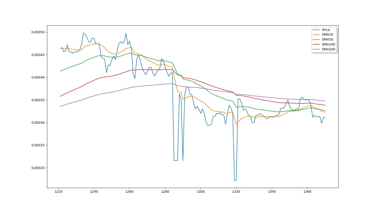 Skyrim Finance Exponential Moving Averages