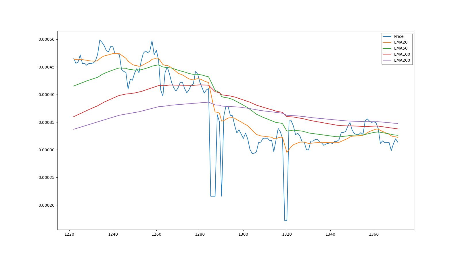 Skyrim Finance Exponential Moving Averages