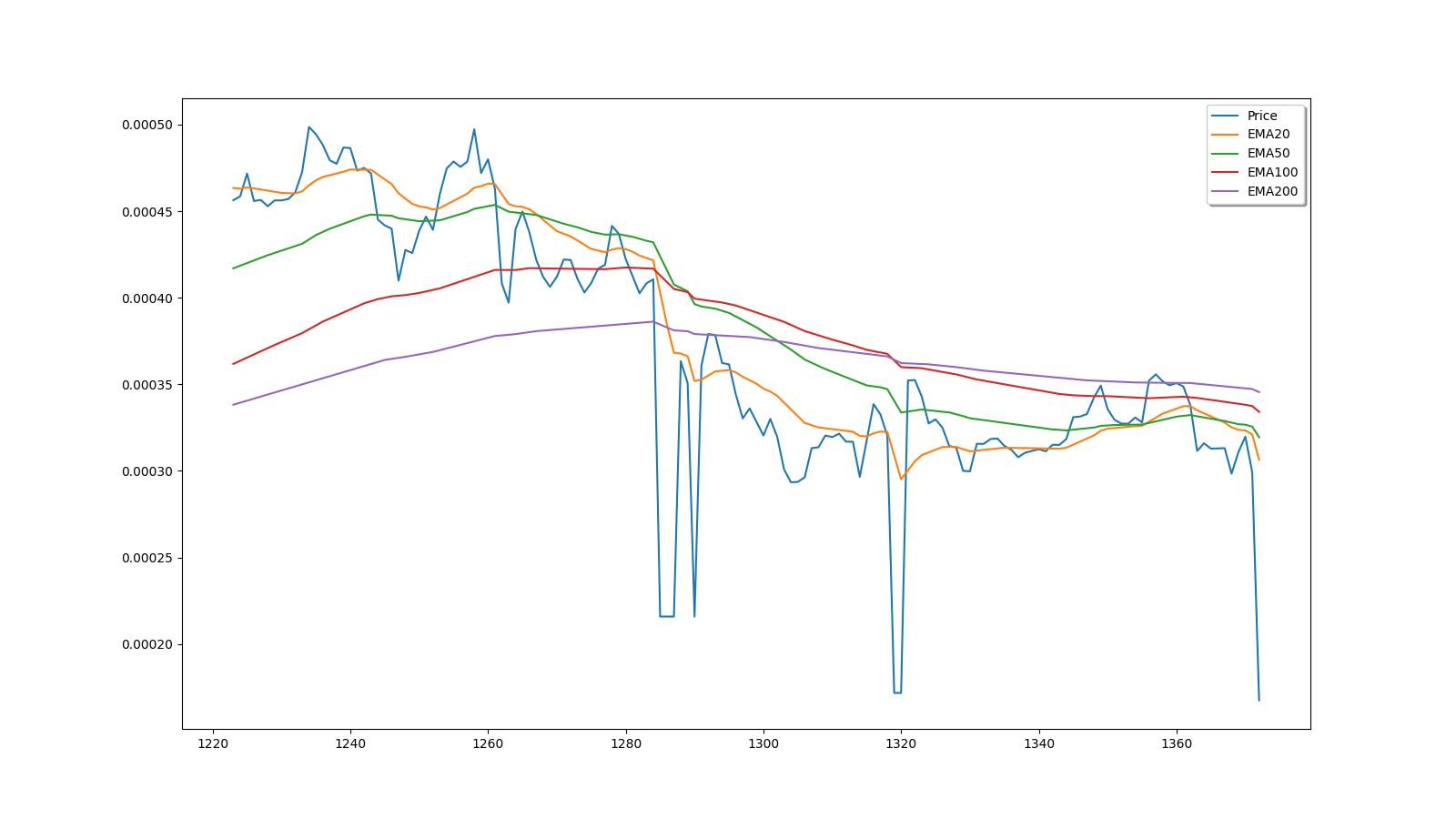 Skyrim Finance Exponential Moving Averages