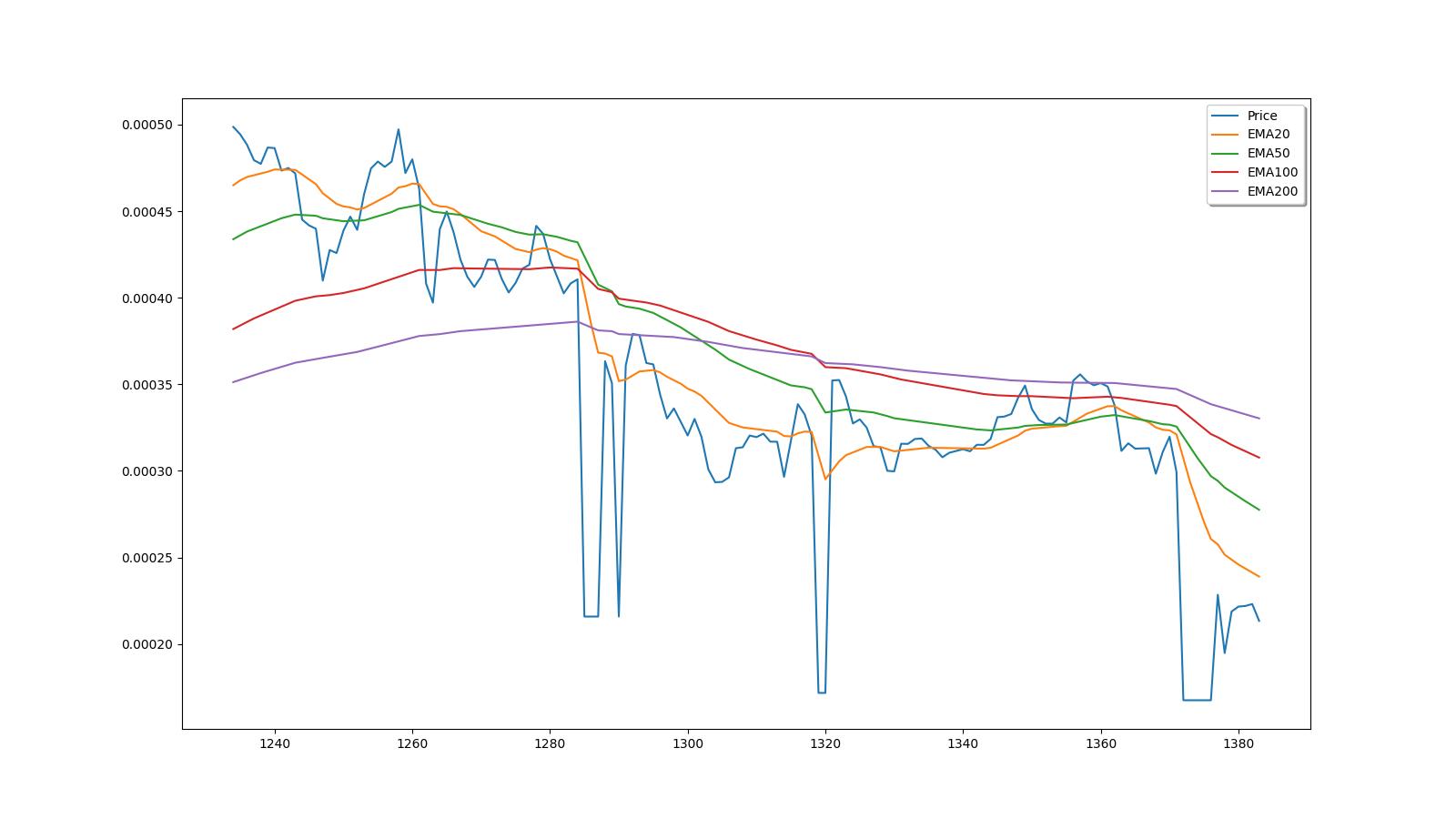Skyrim Finance Exponential Moving Averages