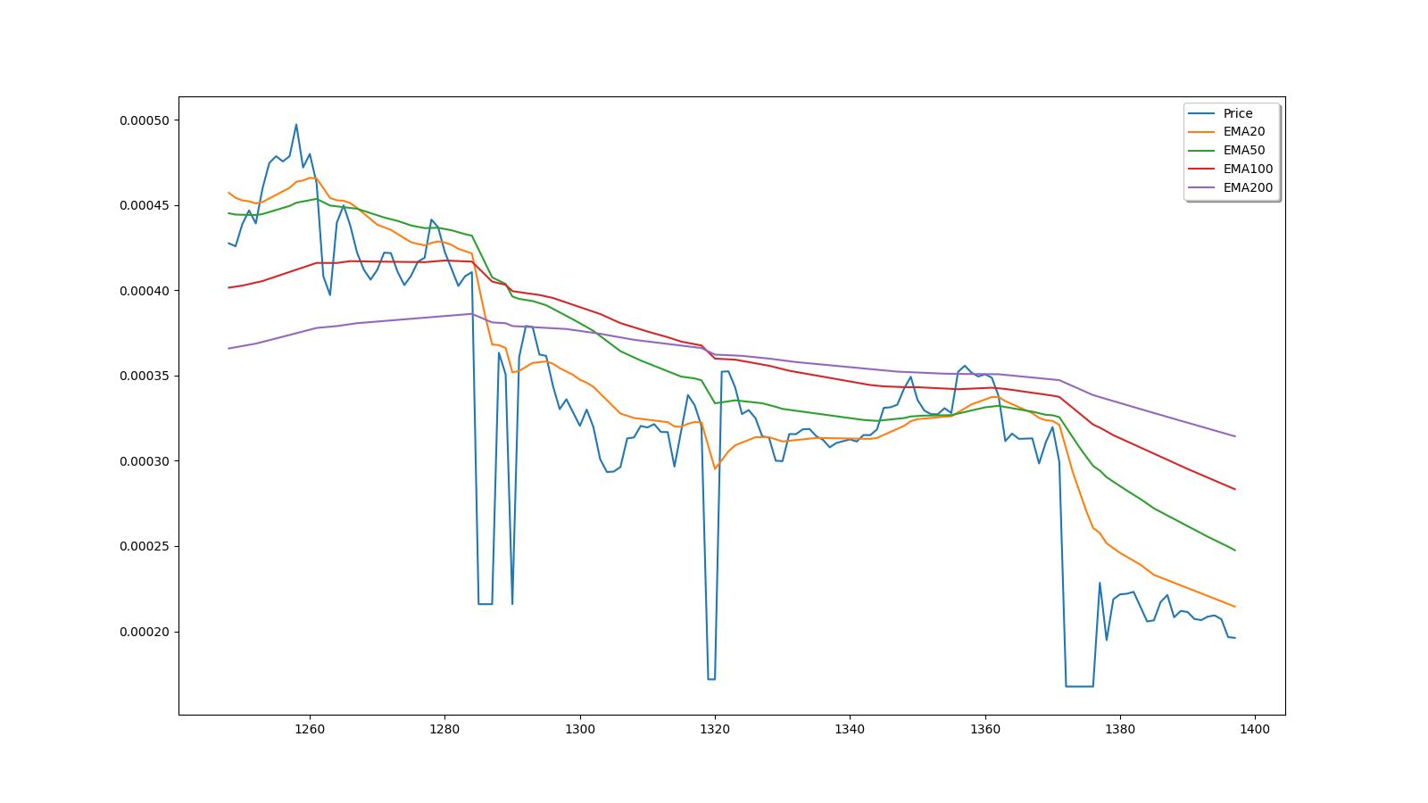 Skyrim Finance Exponential Moving Averages