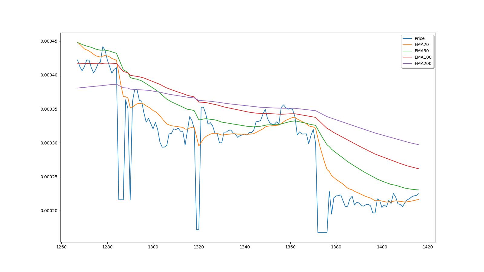 Skyrim Finance Exponential Moving Averages