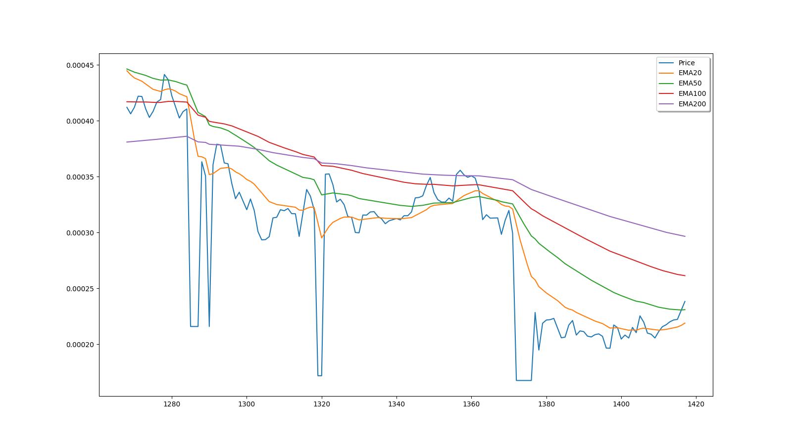 Skyrim Finance Exponential Moving Averages
