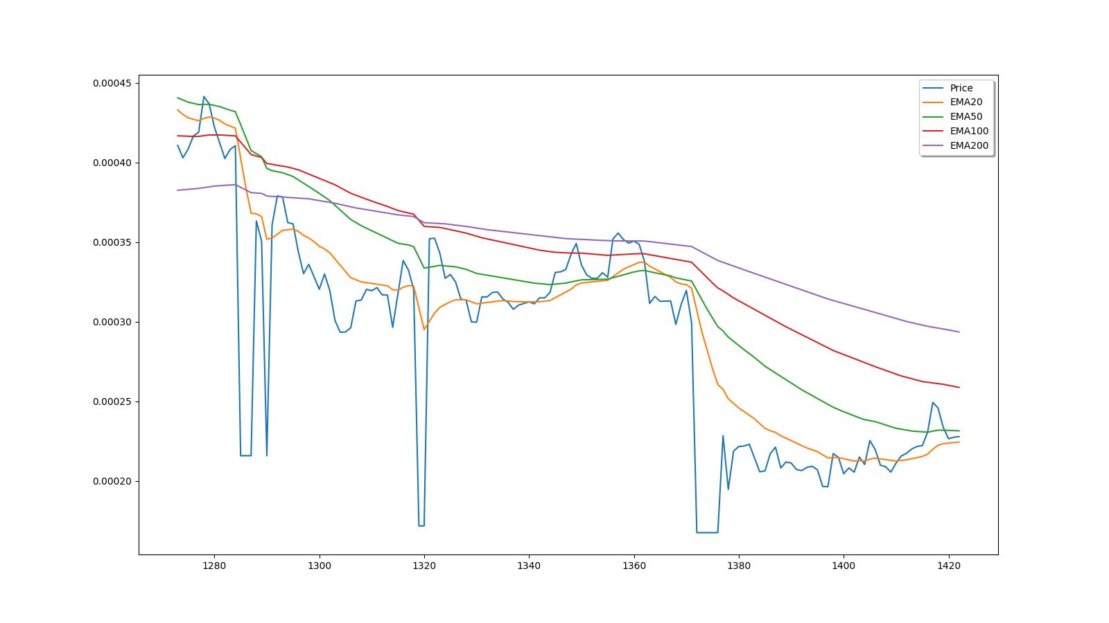 Skyrim Finance Exponential Moving Averages
