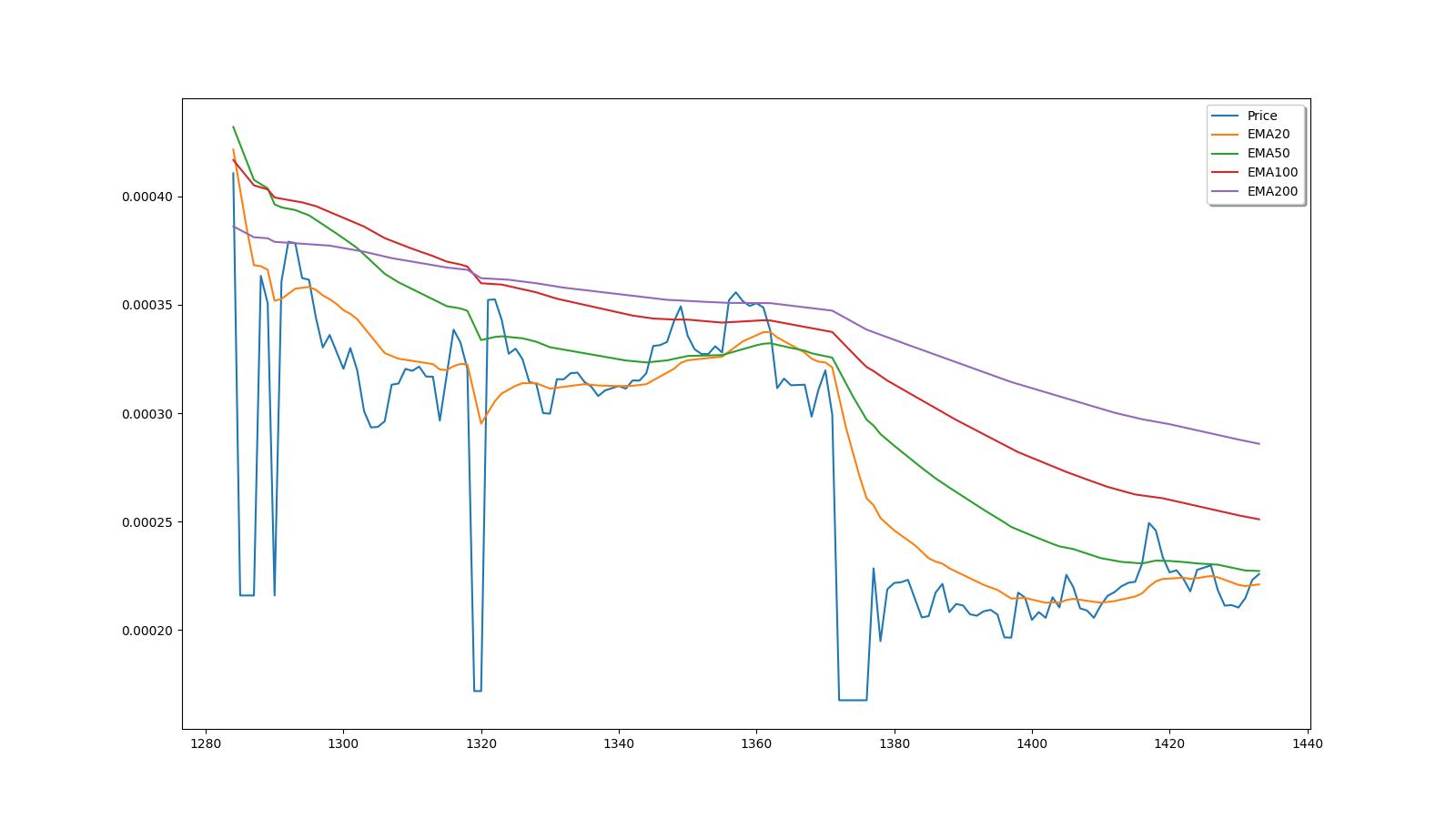 Skyrim Finance Exponential Moving Averages