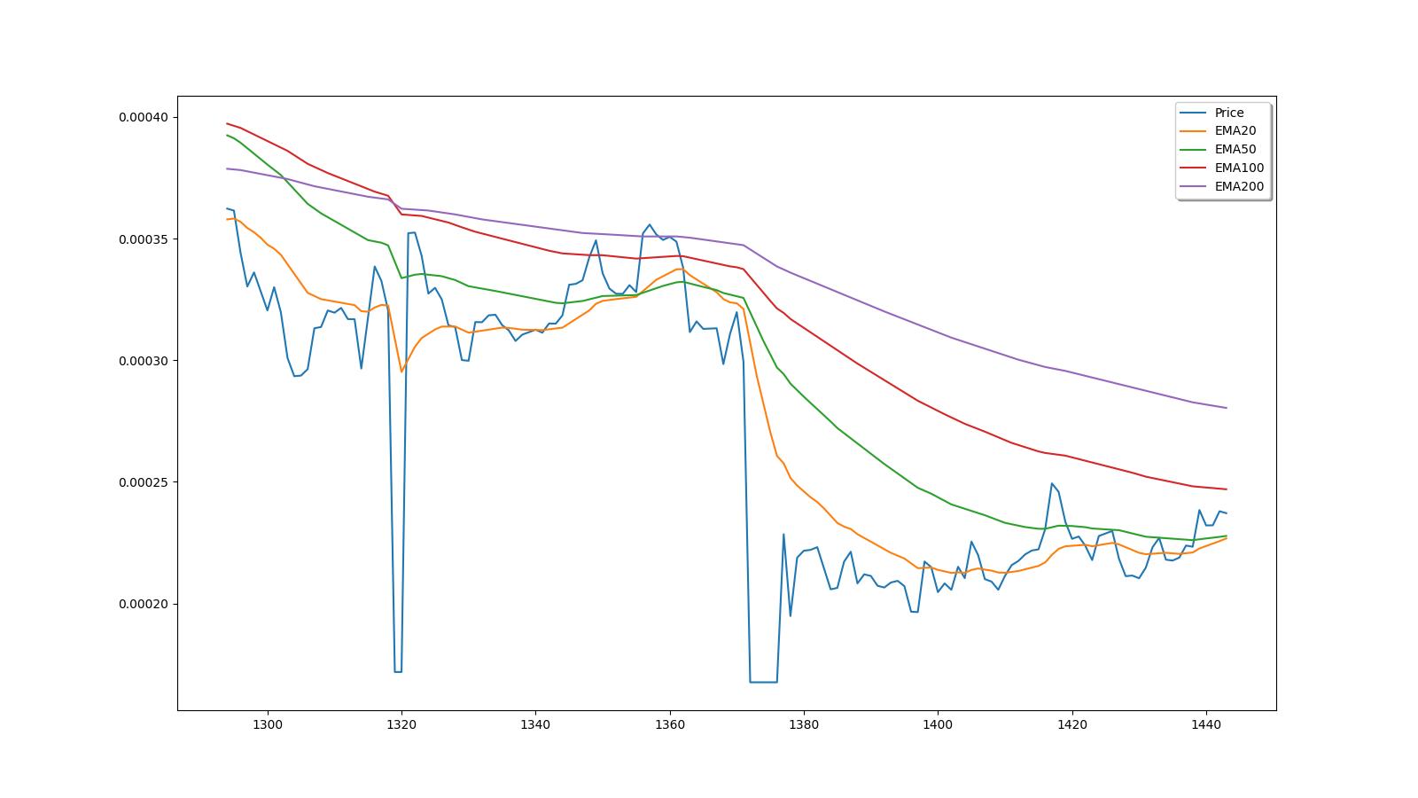 Skyrim Finance Exponential Moving Averages