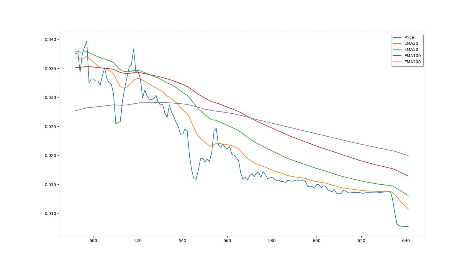 Slash Vision Labs Exponential Moving Averages