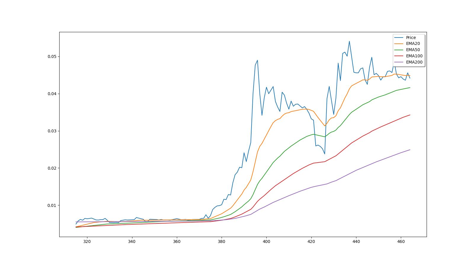 Slash Vision Labs Exponential Moving Averages