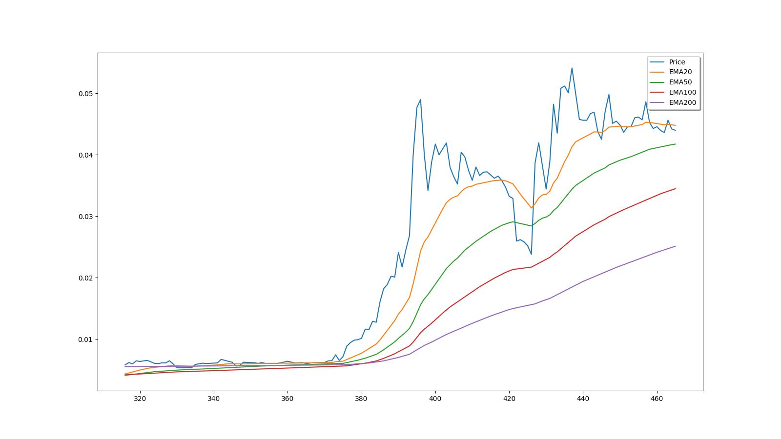 Slash Vision Labs Exponential Moving Averages