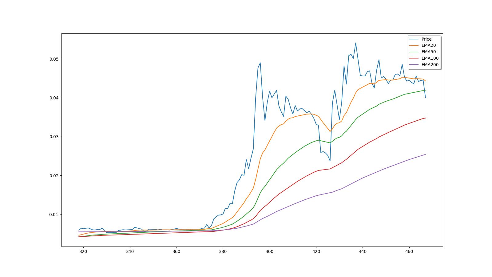 Slash Vision Labs Exponential Moving Averages