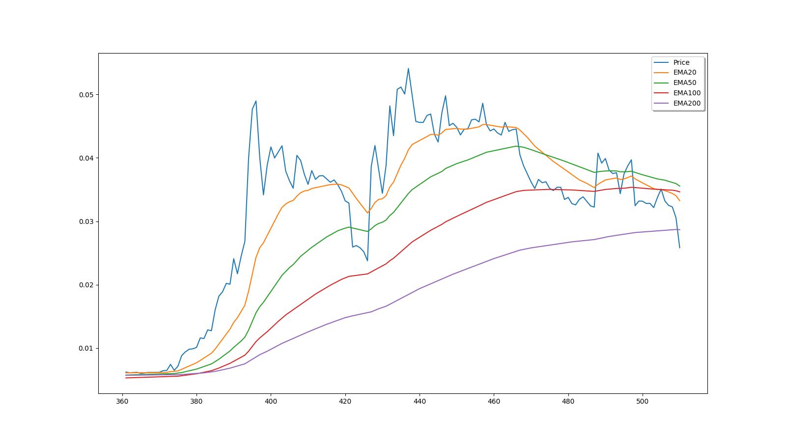Slash Vision Labs Exponential Moving Averages