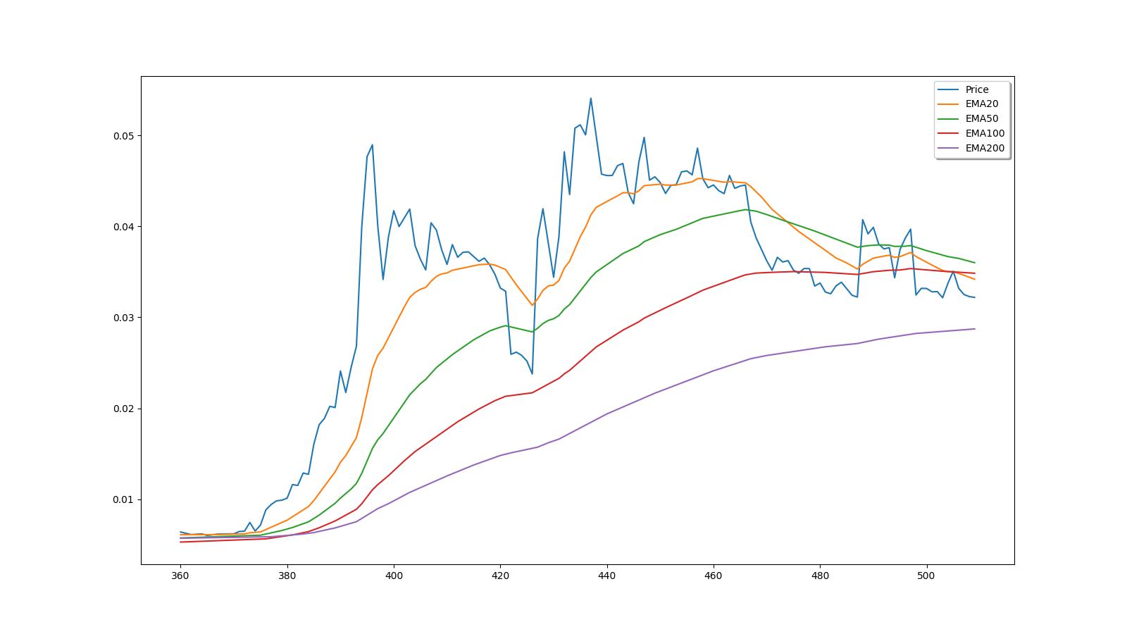 Slash Vision Labs Exponential Moving Averages