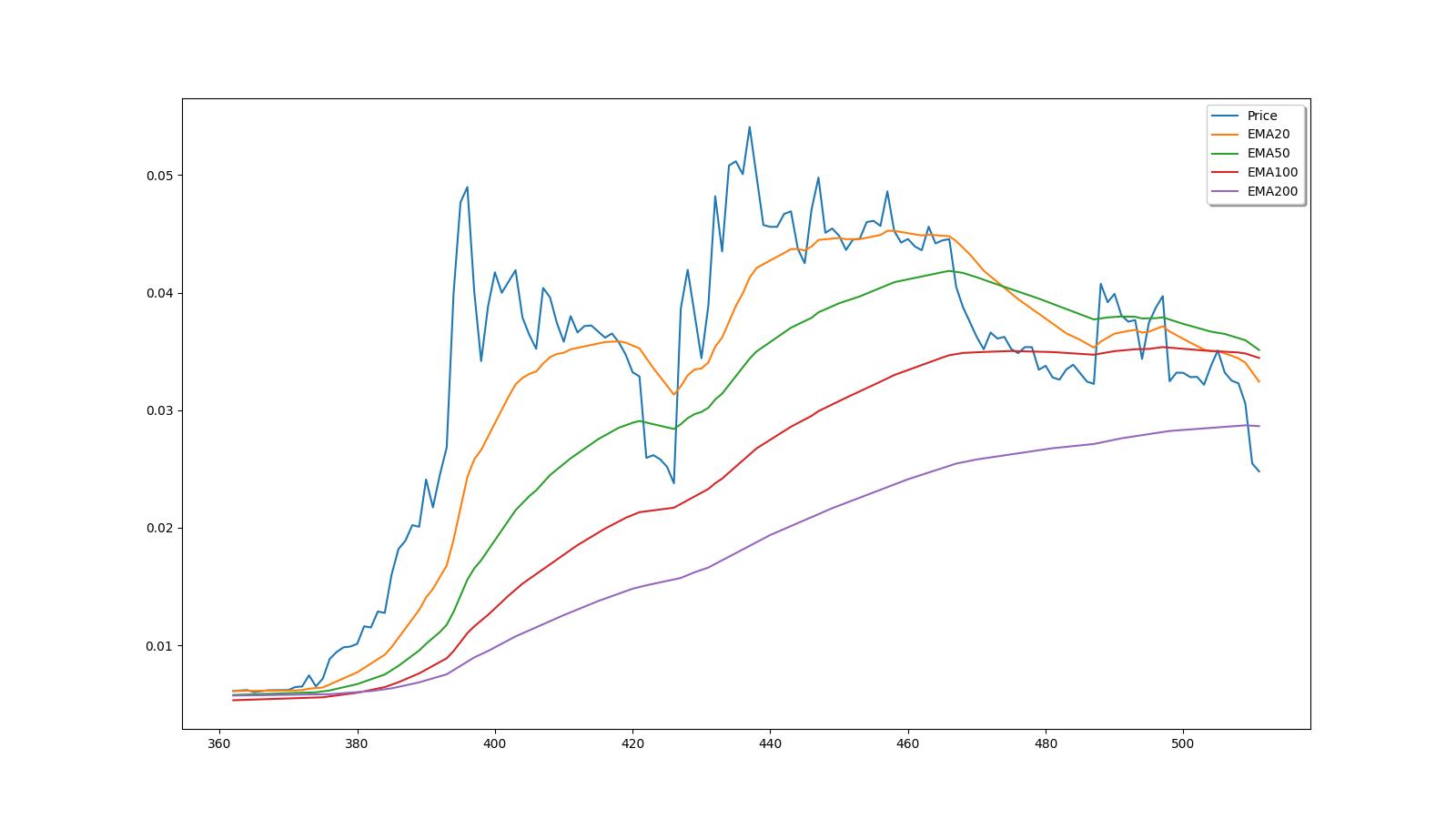 Slash Vision Labs Exponential Moving Averages