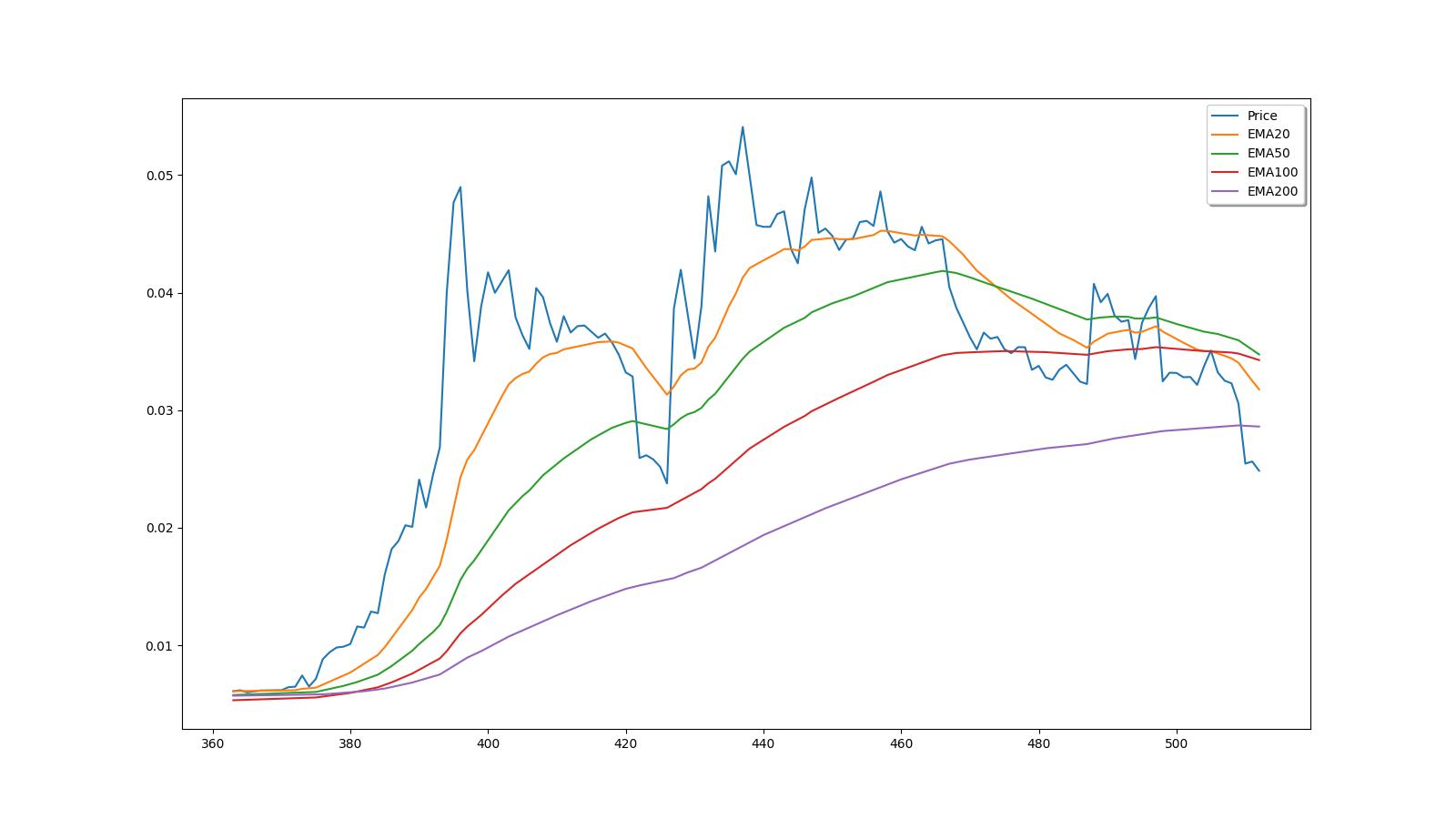 Slash Vision Labs Exponential Moving Averages