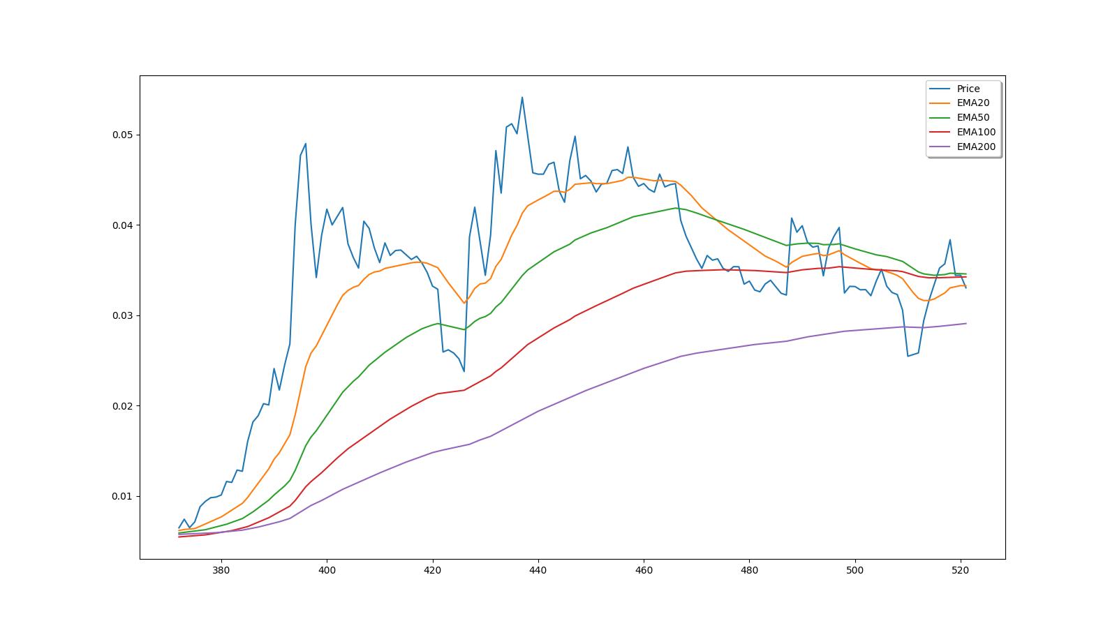 Slash Vision Labs Exponential Moving Averages