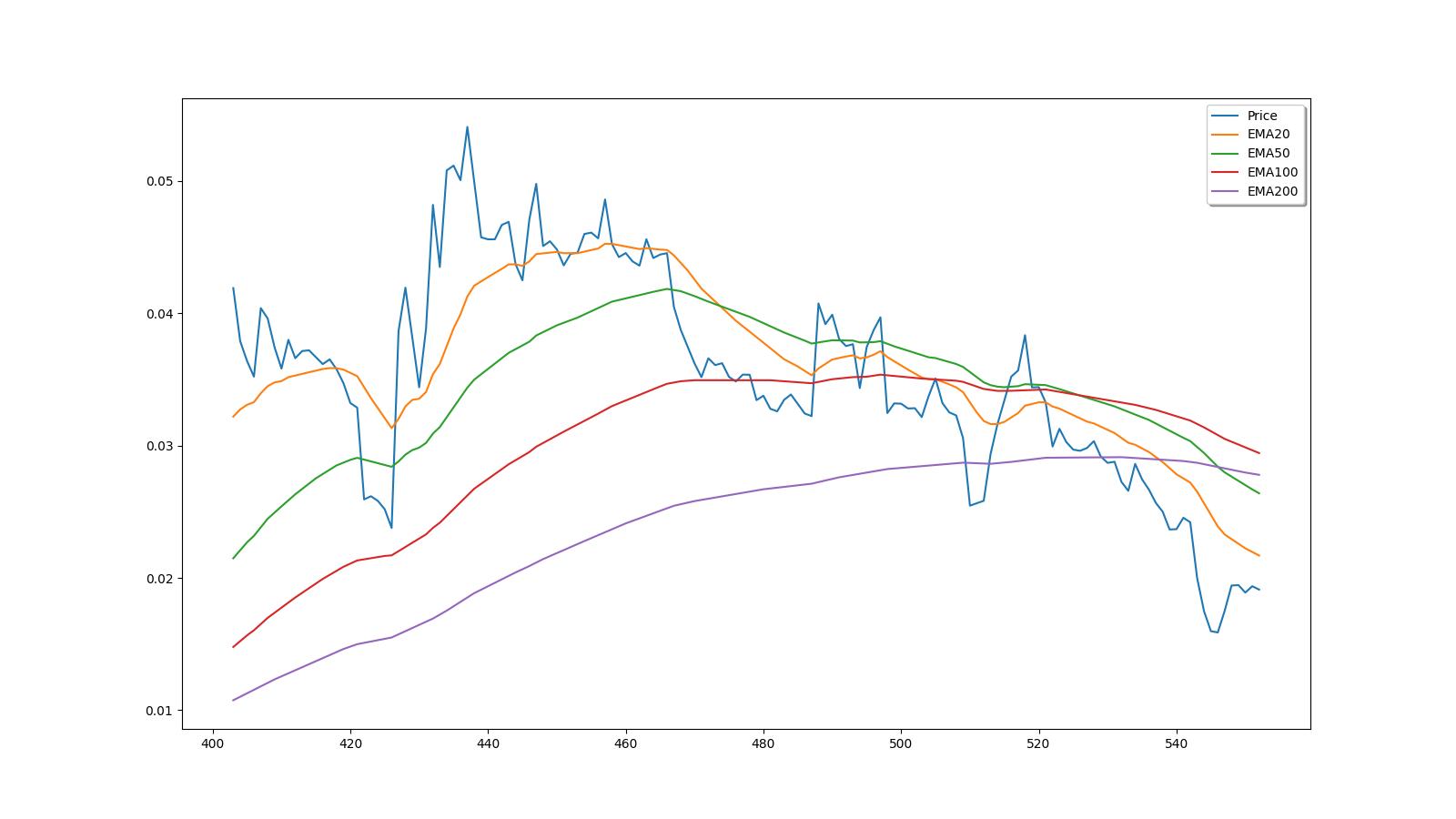 Slash Vision Labs Exponential Moving Averages