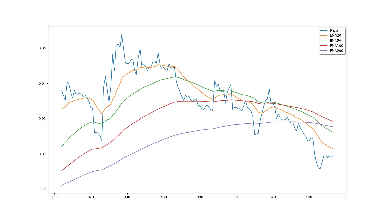 Slash Vision Labs Exponential Moving Averages