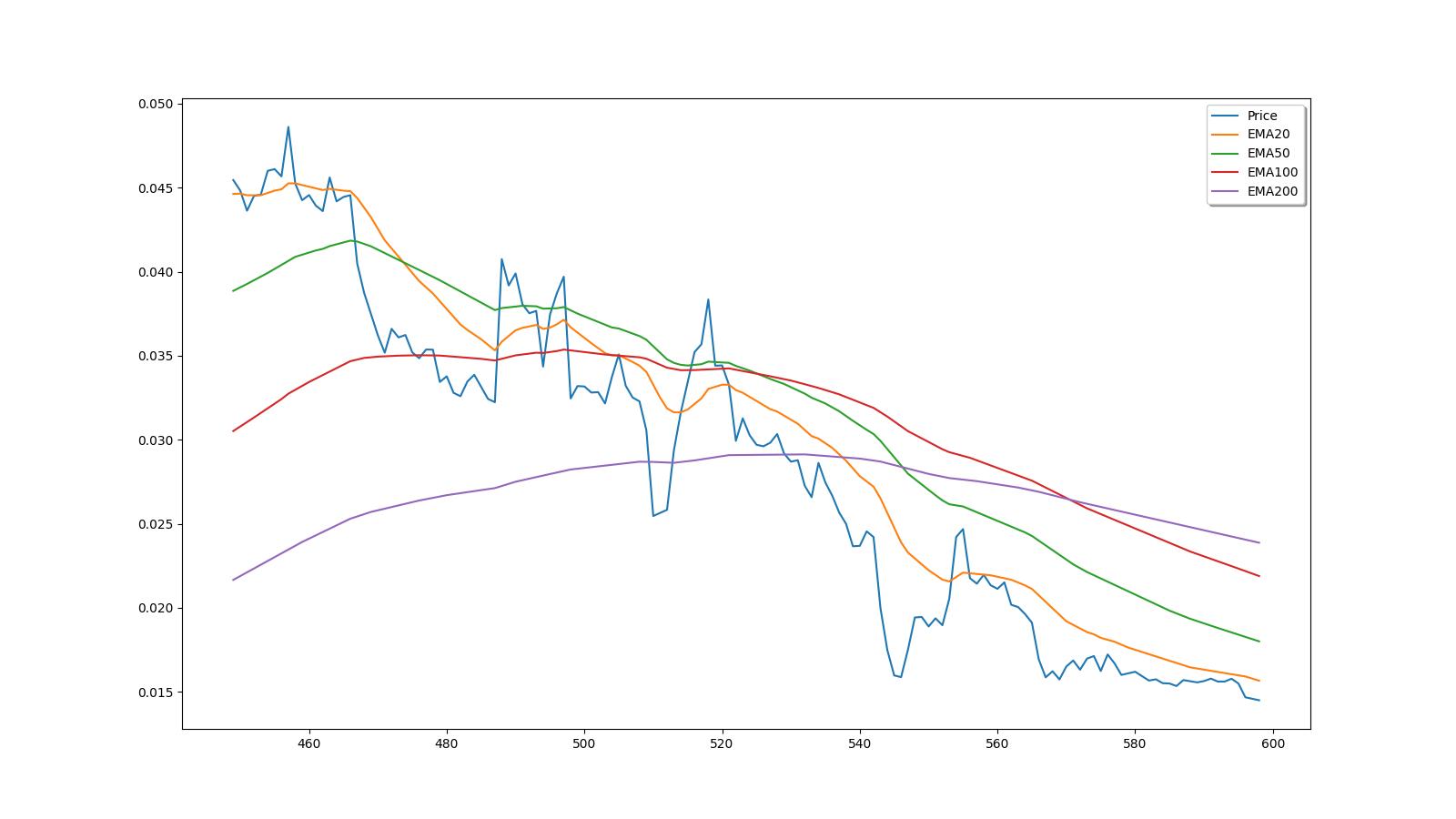 Slash Vision Labs Exponential Moving Averages