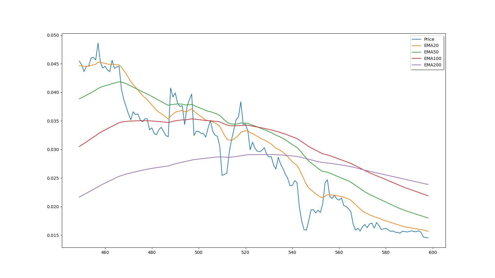 Slash Vision Labs Exponential Moving Averages