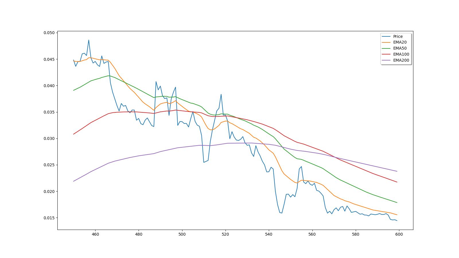 Slash Vision Labs Exponential Moving Averages