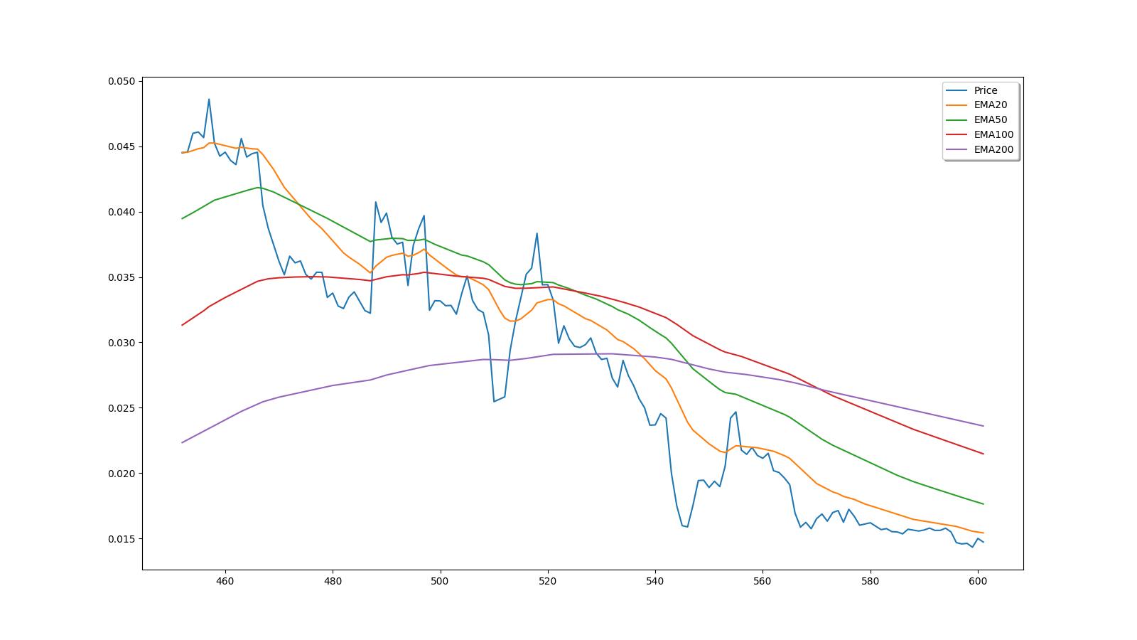 Slash Vision Labs Exponential Moving Averages