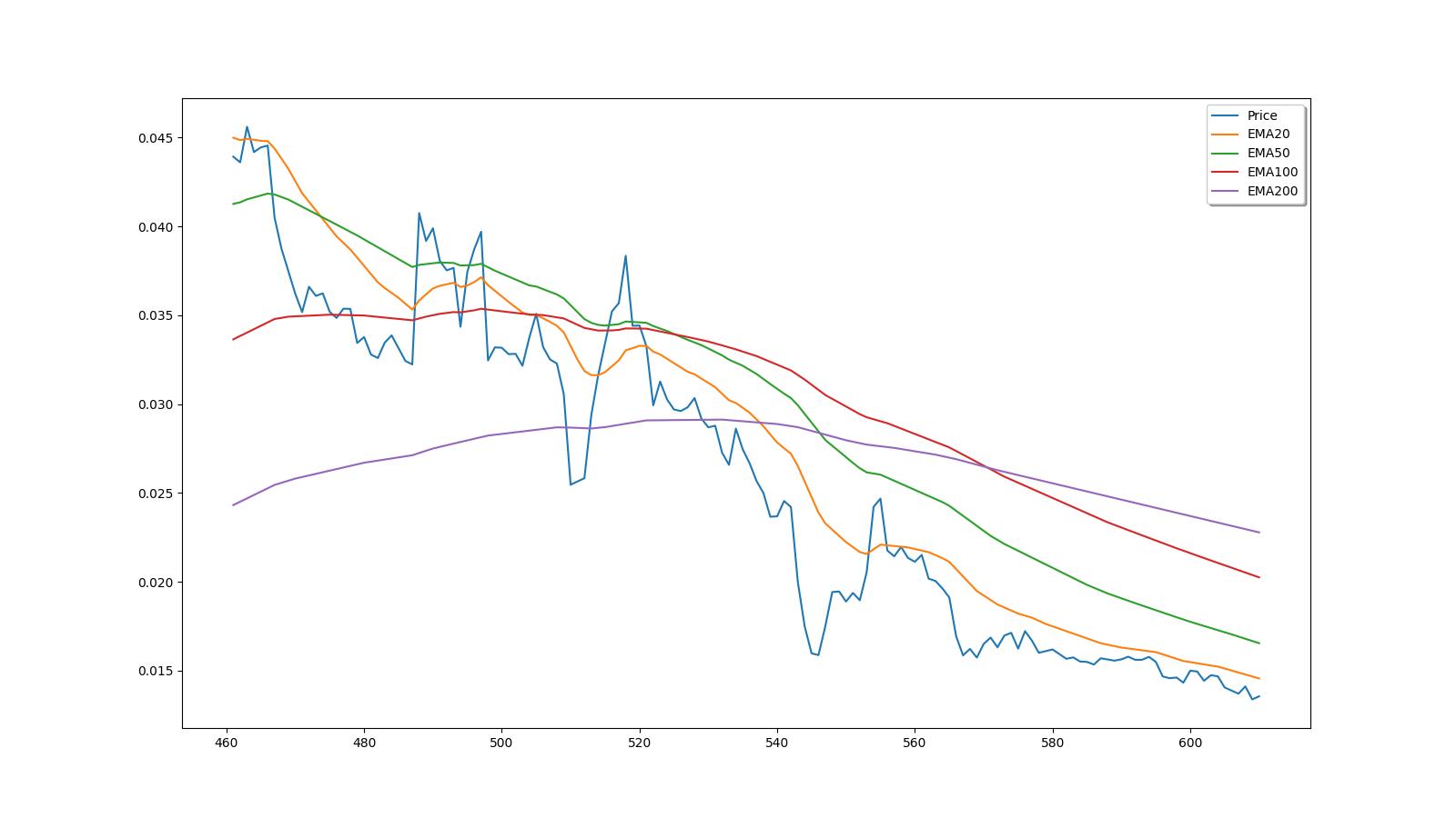 Slash Vision Labs Exponential Moving Averages