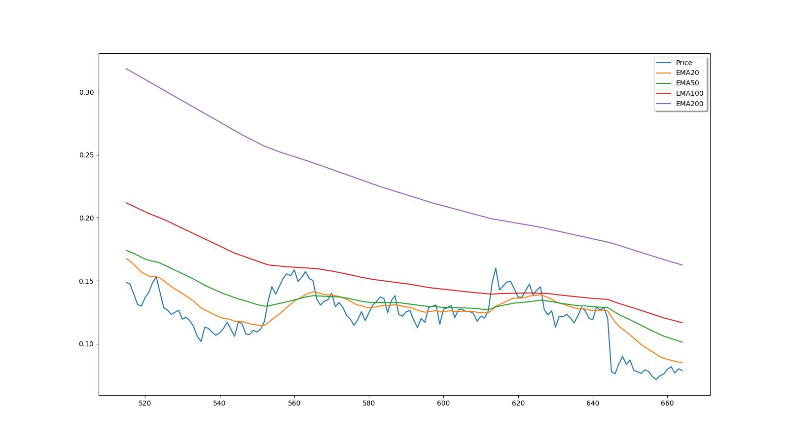 Sleepless AI Exponential Moving Averages