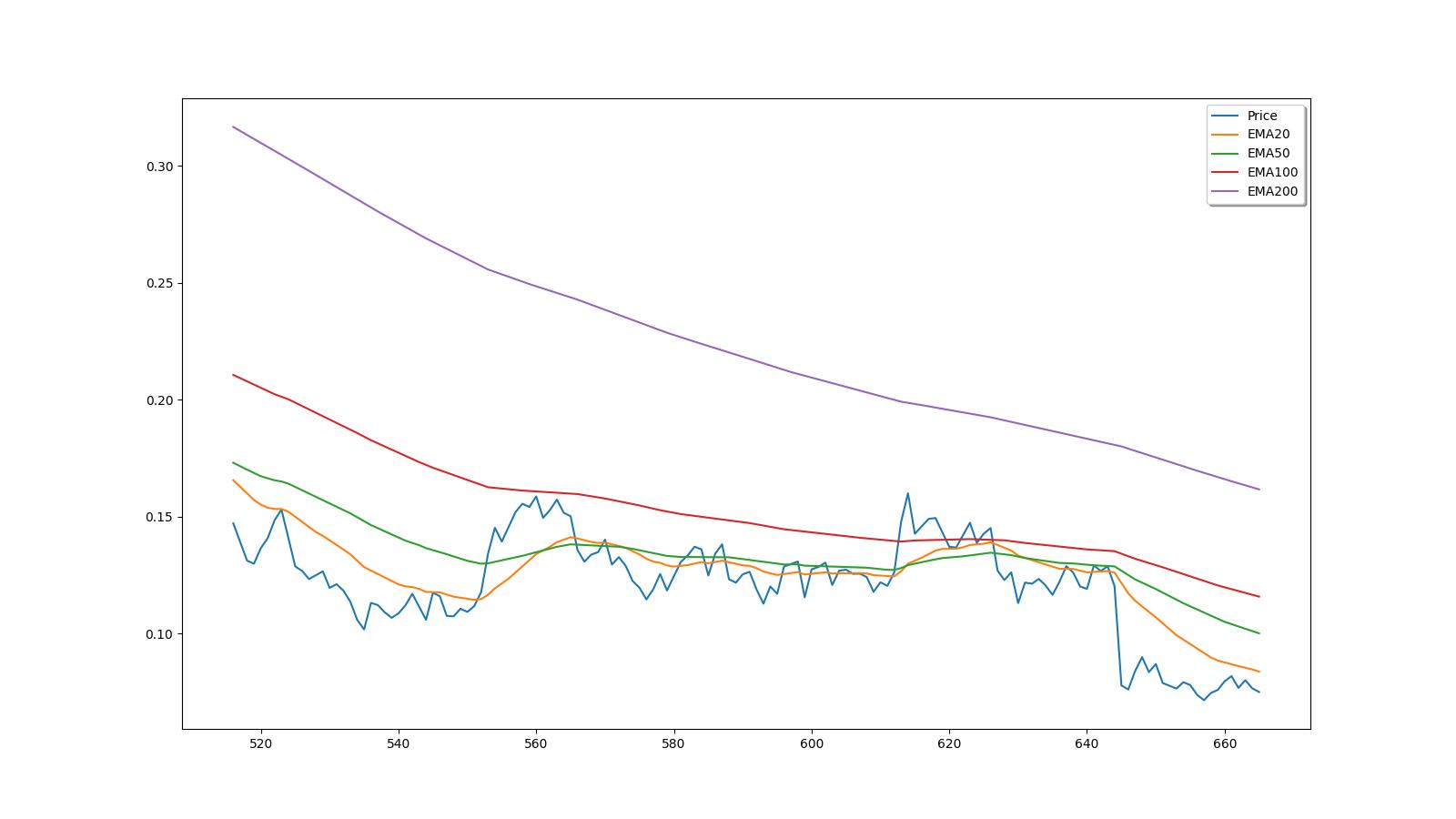 Sleepless AI Exponential Moving Averages