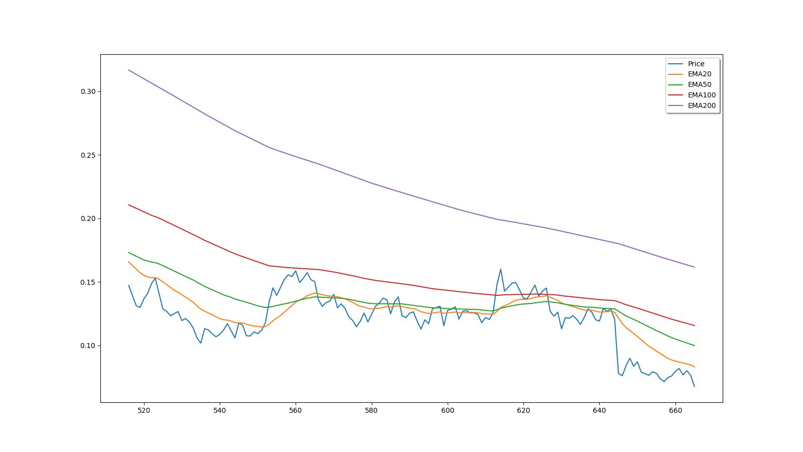 Sleepless AI Exponential Moving Averages