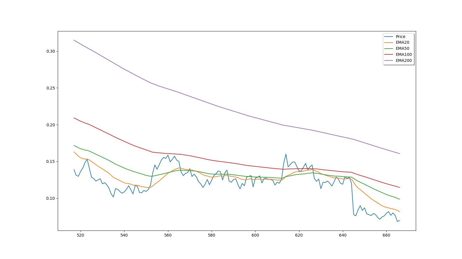 Sleepless AI Exponential Moving Averages