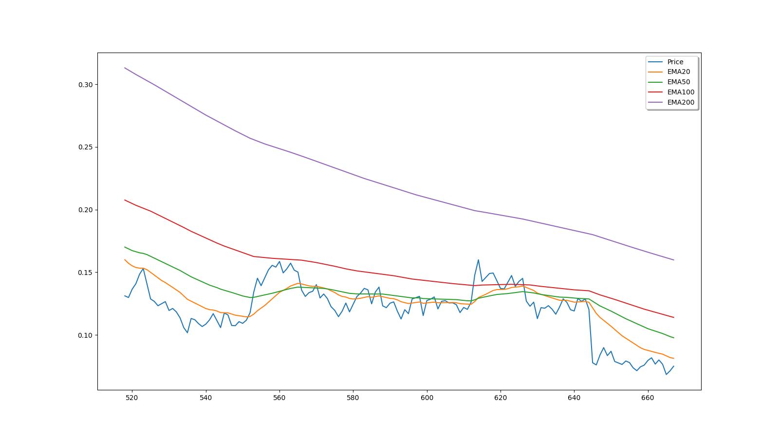 Sleepless AI Exponential Moving Averages