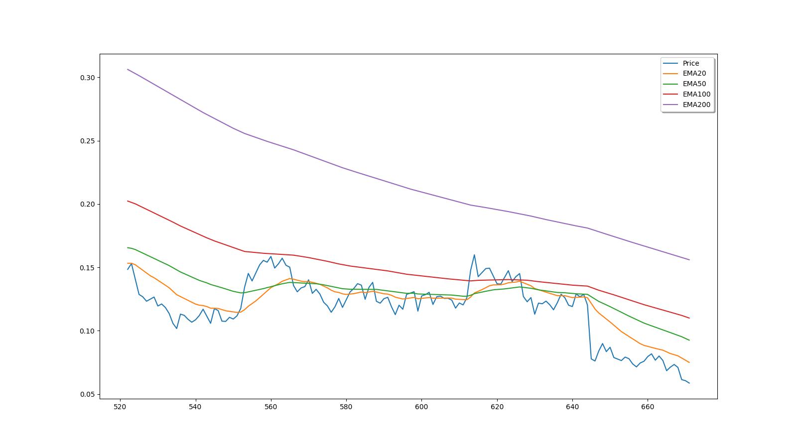 Sleepless AI Exponential Moving Averages