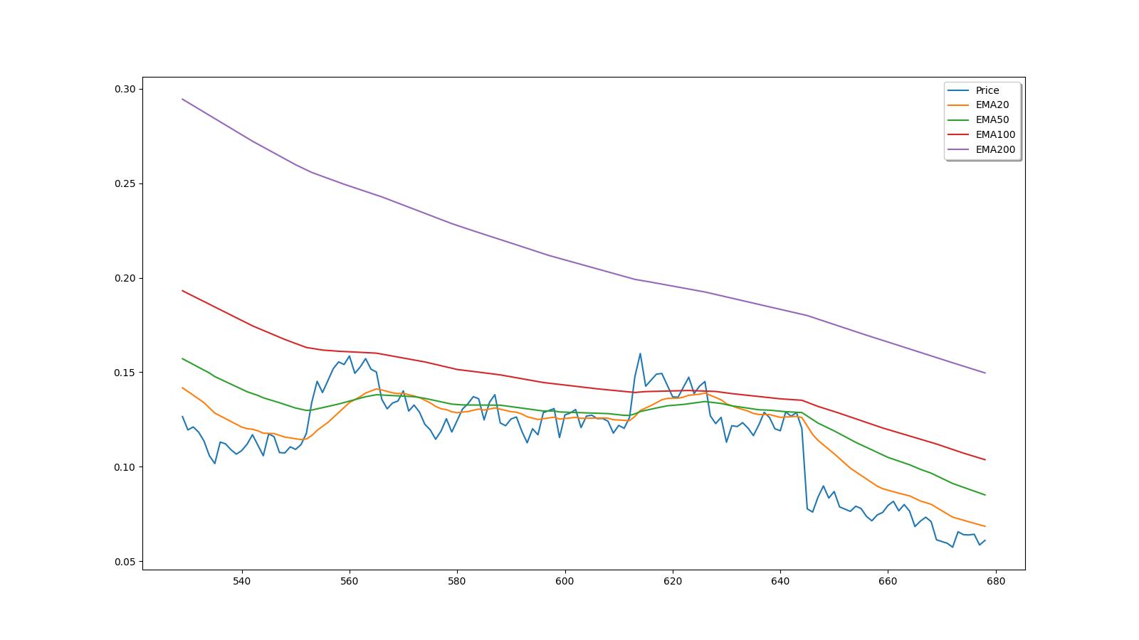 Sleepless AI Exponential Moving Averages