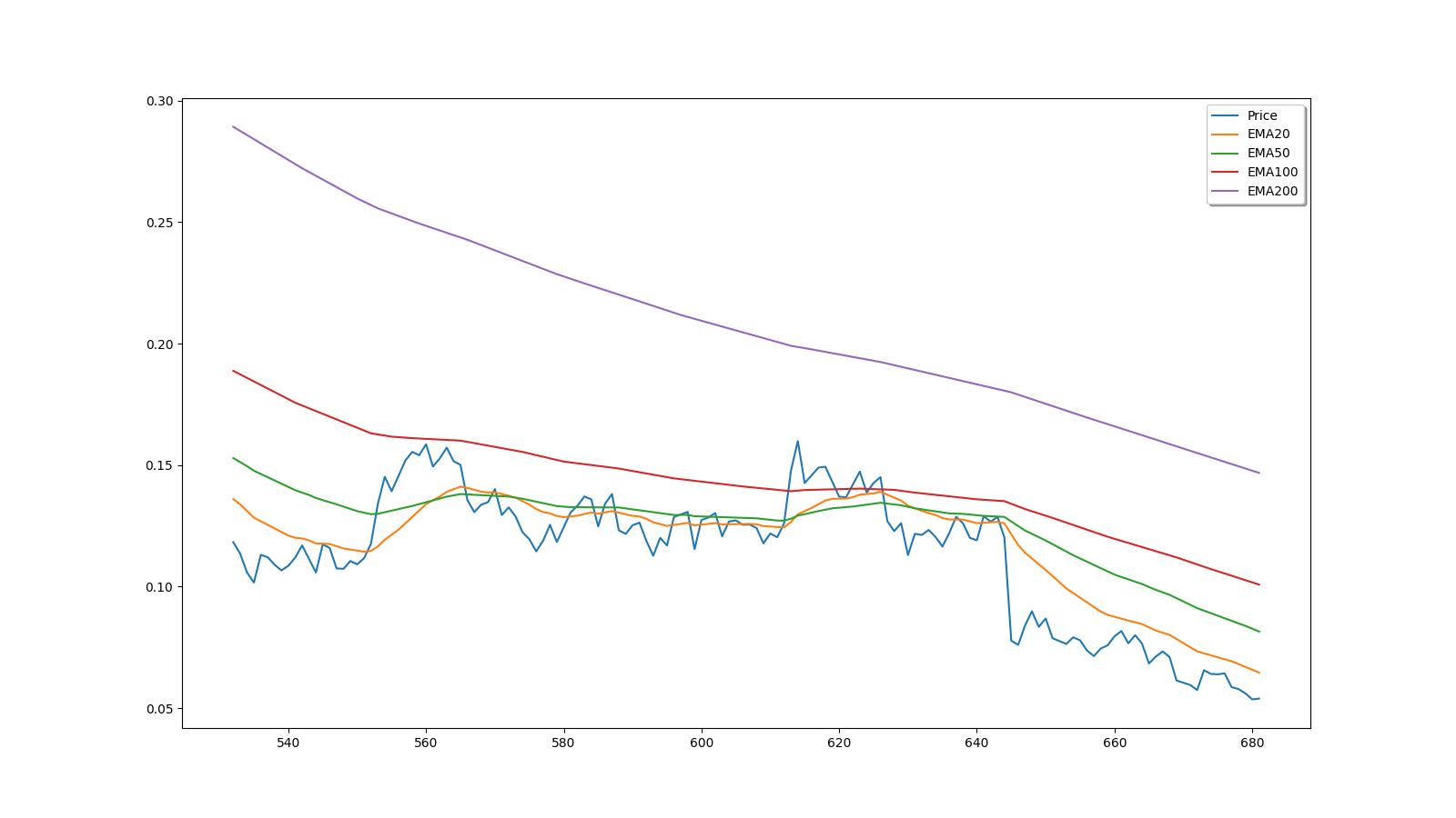 Sleepless AI Exponential Moving Averages